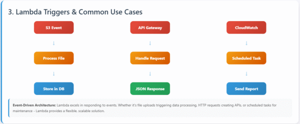 Mastering AWS Lambda with Boto3 and Python: A Complete Step-by-Step Tutorial - EmiTechLogic