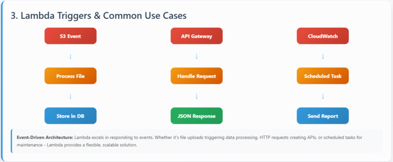 Mastering AWS Lambda with Boto3 and Python: A Complete Step-by-Step Tutorial - EmiTechLogic