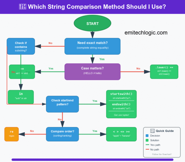 Python String Comparison Tutorial: Complete Guide - EmiTechLogic