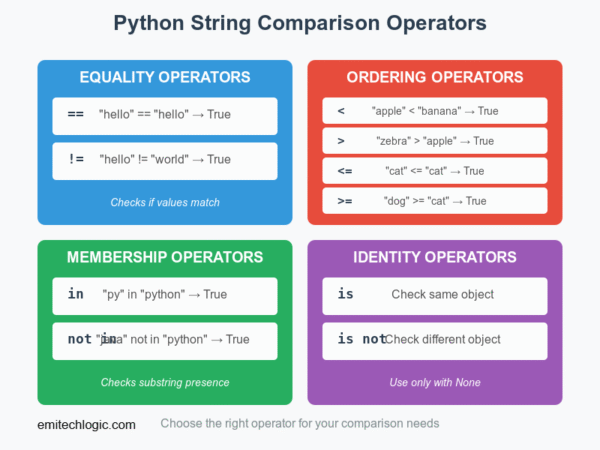 Python String Comparison Tutorial: Complete Guide - EmiTechLogic