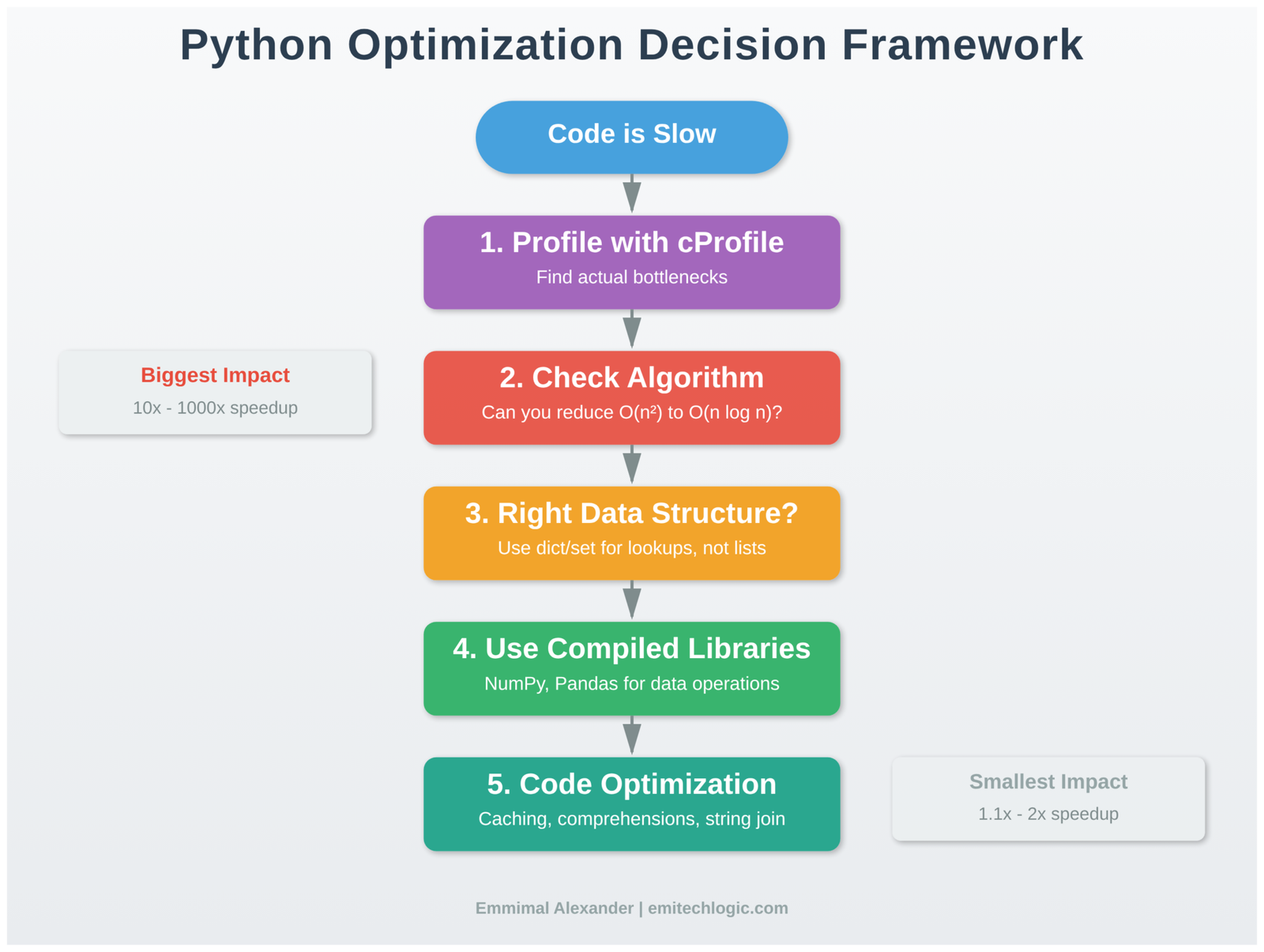 Python Optimization Guide: How to Write Faster, Smarter Code - EmiTechLogic