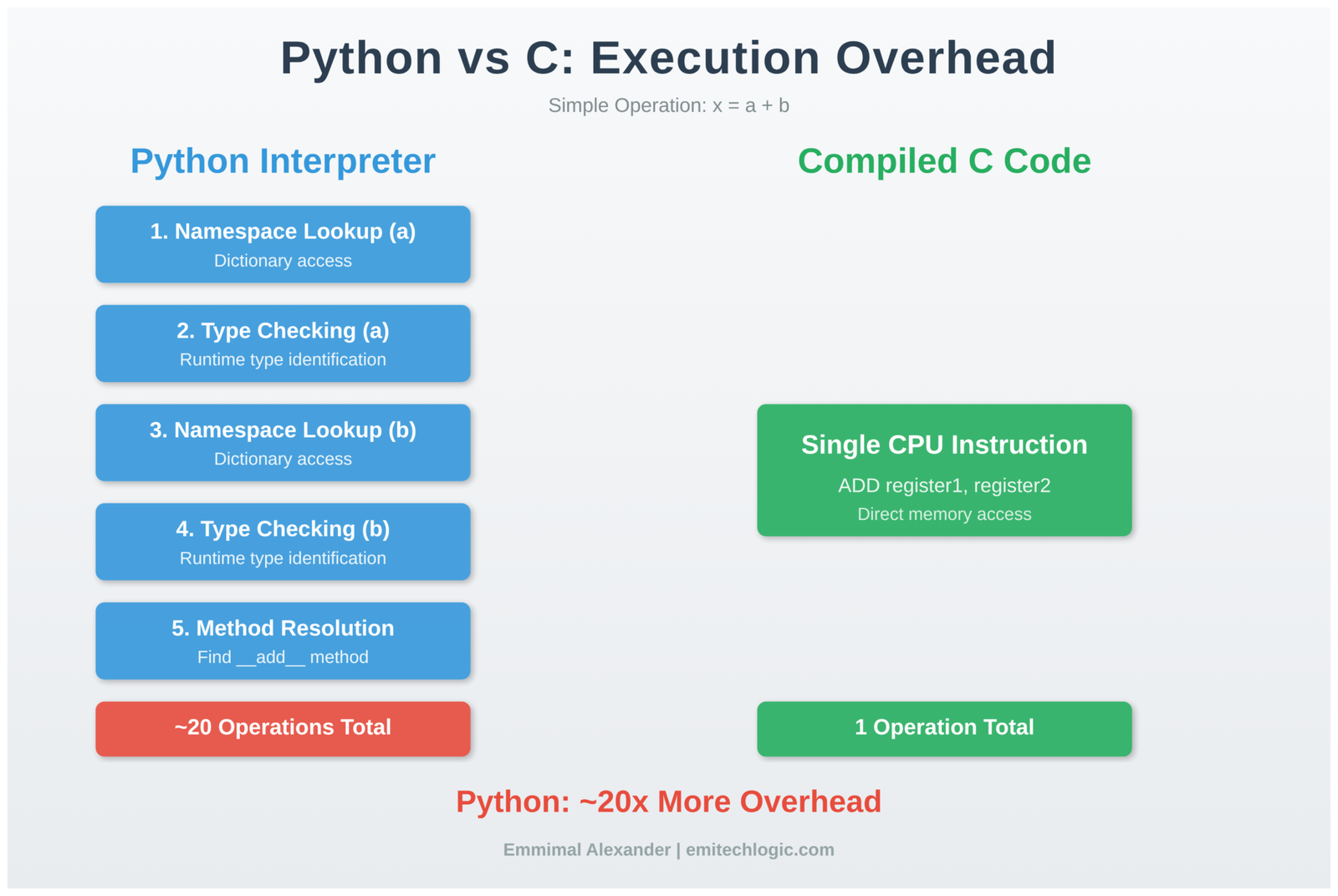 Python Optimization Guide How To Write Faster Smarter Code Emitechlogic