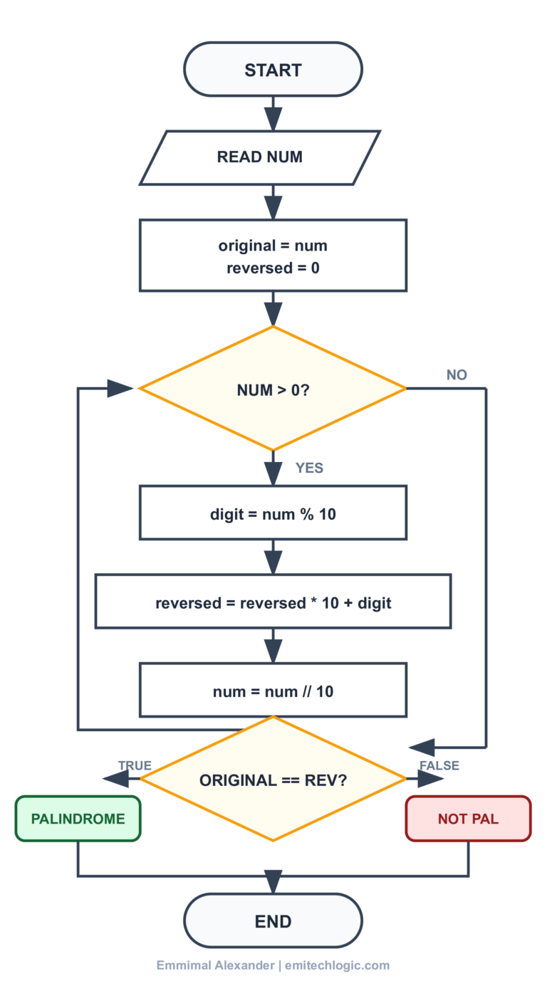 How to Check Palindrome in Python: 5 Efficient Methods (2026 Guide) - EmiTechLogic