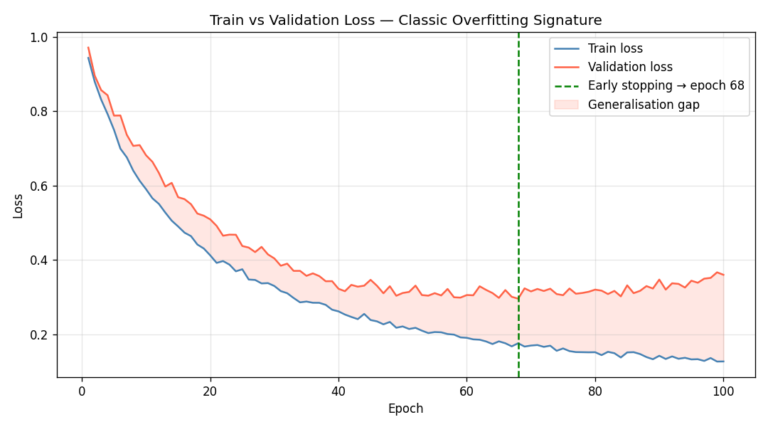 How to Diagnose Overfitting in Machine Learning — 9 Proven Tools ...